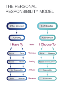 Learn How You Can Develop Accountability Within Your Team